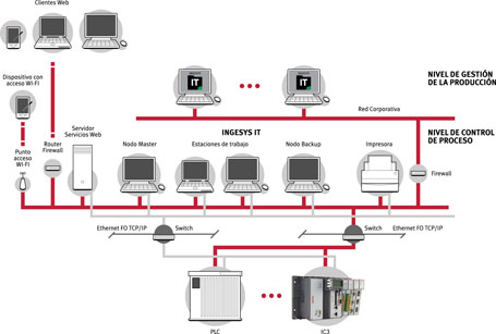 Integrated wind farm management