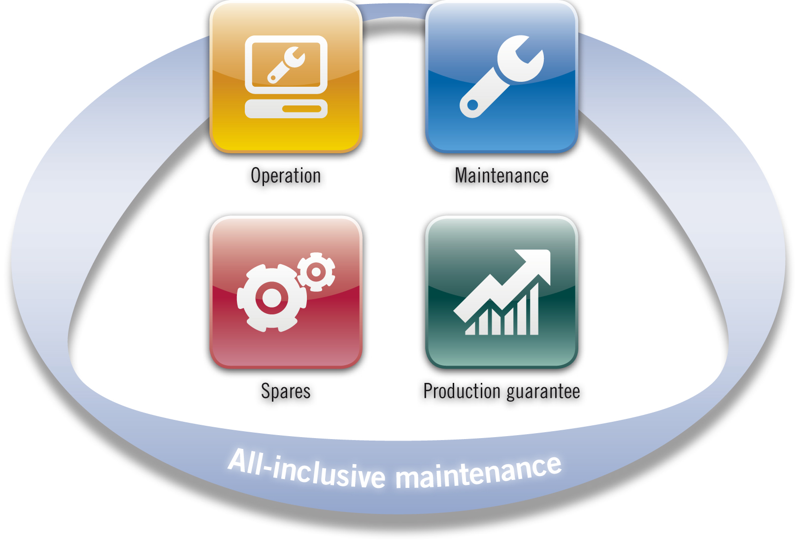 All-inclusive pv plant maintenance